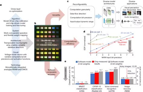 a compute in memory chip based on resistive random access memory nature united states