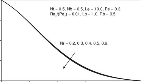 A Effect Of Buoyancy Parameter On Dimensionless Temperature B