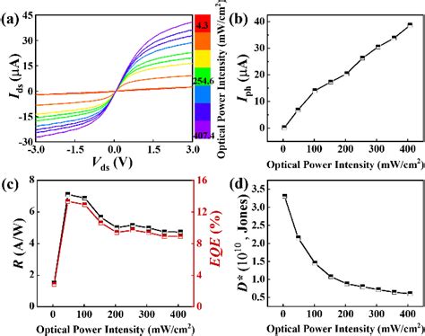 Figure 2 From Electron Irradiation Effect On 2 D Wse2 Phototransistors Semantic Scholar