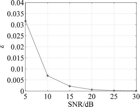 Relationship Between ε And Snr Download Scientific Diagram