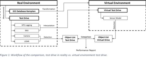 Virtual Validation Platform For Adadas Systems Using Kempten Digital City
