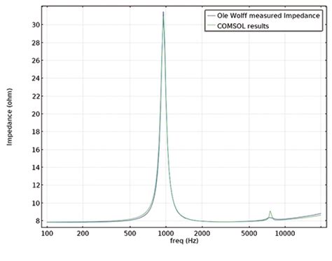 Simulation In Comsol Multiphysics Ole Wolff Electronics Application