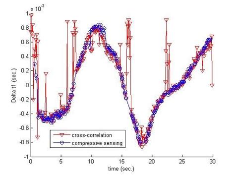 Two Sensors With Noisy Signals Download Scientific Diagram