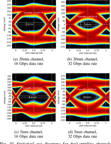 Figure 10 From Dual Stripline Conﬁguration For Eﬃcient Routing In Chiplet Interconnects
