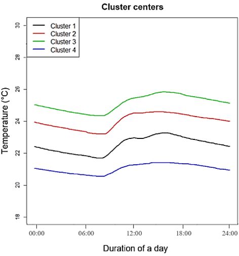 No Normalization Cluster Centers Download Scientific Diagram