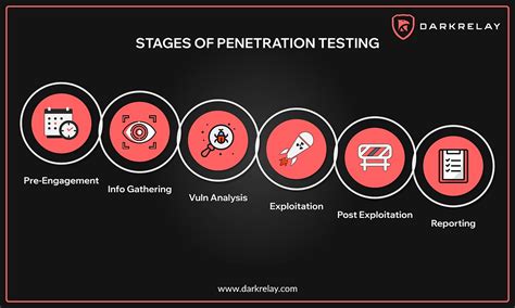 Deep Dive Into Penetration Testing Methodologies