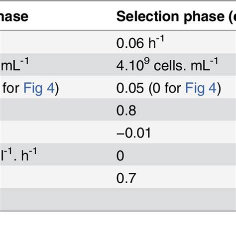 Default Parameter Values Used In Simulations Parameters Were Generally
