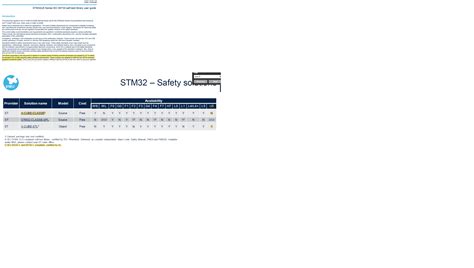 Query On Class B For Stm32u585 Controller Stmicroelectronics Community