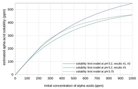 Alpha Acid Solubility And Ph Alchemyoverlord
