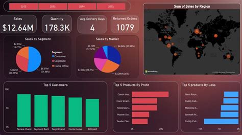 Uday Pratap On Linkedin Salesdashboard Powerbi Datavisualization