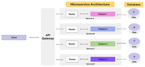 Mastering Microservices Architecture With Nodejs