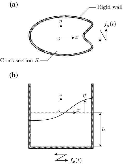 Schematic Diagram Of The Sloshing Problem In The Tank Subjected To The Download Scientific