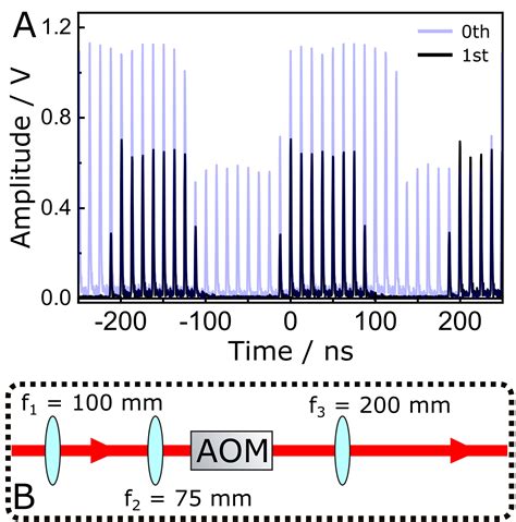 Multiplex Chemical Imaging Based On Broadband Stimulated Raman