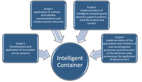 Intelligenter Container Project Objectives