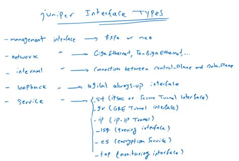 11 Junos Interface Types And Naming Convention Rayka Are You A