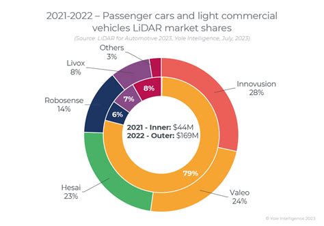 Revolutionizing The Automotive Landscape Lidar Integration Soars As