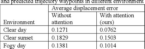 Table 1 From Spatial Temporal Attentive Motion Planning Network For Autonomous Vehicles
