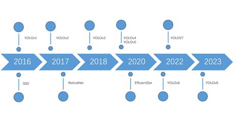 目标检测算法综述 Csdn博客