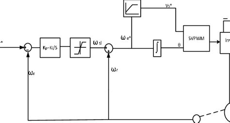 conventional closed loop v f control and slip regulation download