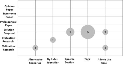 The Systematic Map In The Form Of A Bubble Plot Download Scientific Diagram