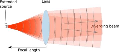 divergence arising from an extended source download scientific diagram