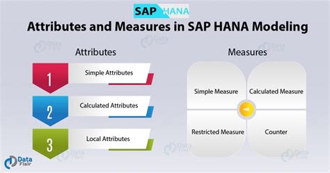 SAP HANA Modeling Attributes Measures Privileges Modeling Objects DataFlair