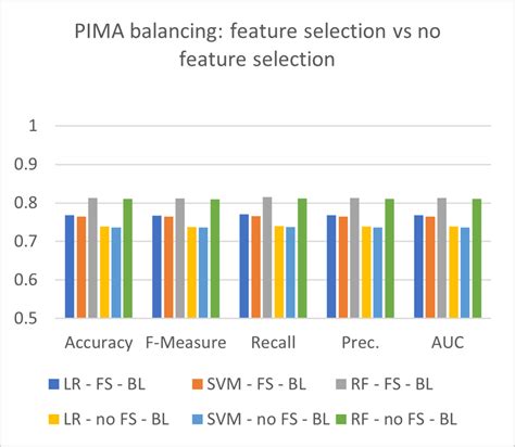 Comparison Of Accuracy F Measure Recall Precision And Auc For The Download Scientific