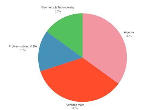 Essential Sat Math Notes Guide And Facts