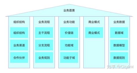 分享《业务架构·应用架构·数据架构》读后感受 知乎
