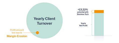 Margin Erosion Dominus Technology