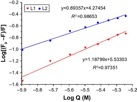 The Plot Of Logf 0 Ff As A Function Of Log Q Concentration Of