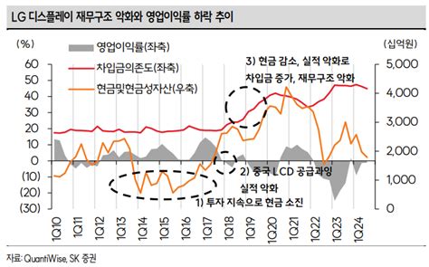 Lg디스플레이 실적 개선 가능성에내년 턴어라운드 예상”