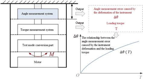 Measurement Scheme For The Angle Measurement Error Caused By The Download Scientific Diagram