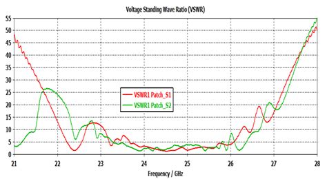 Comparison Of Vswr Of Rectangular Patch Antenna With Single And