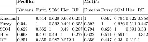 Modified Rand Index Of Clusters Using Different Clustering Algorithms