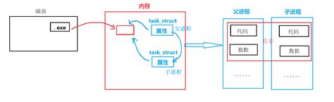 Linux进程——进程的创建fork的原理 阿里云开发者社区