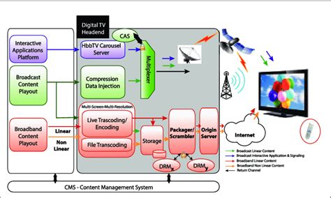HbbTV Headend Architecture Download Scientific Diagram