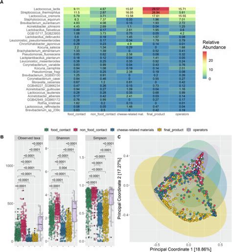 Microbiome Mapping In Dairy Industry Reveals Ne