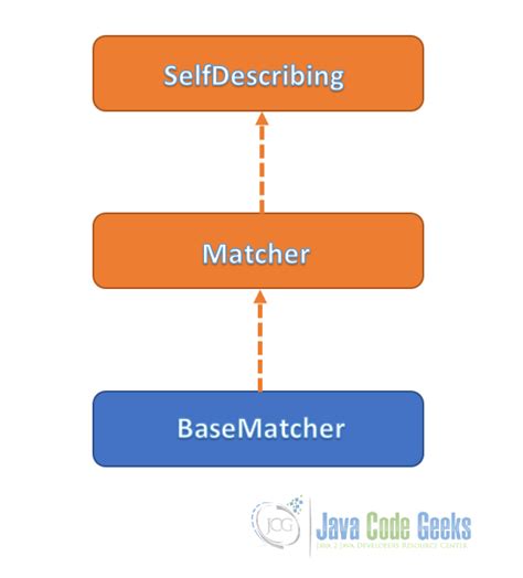 JUnit BaseMatcher Example Java Code Geeks