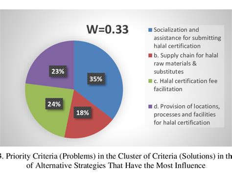 The Distribution Of The Priority Values Of Five Expert Respondents For Download Scientific