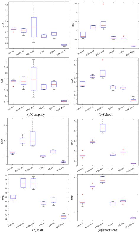 A Water Demand Forecasting Model Based On Generative Adversarial Networks And Multivariate