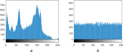 Histogram Analysis On Greyscale Image Peppers A Original B