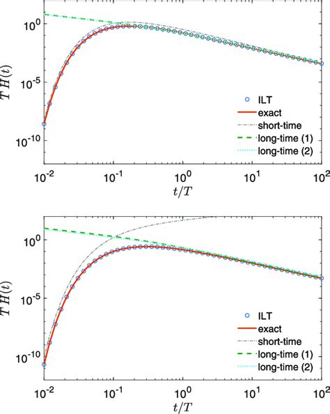 Rescaled PDF TH T As Function Of Dimensionless Time T T For A Download Scientific Diagram