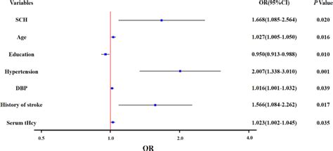 The Logistic Regression Analyses Between Possible Predictors And Severe