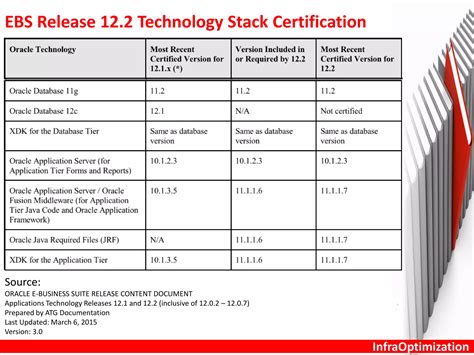 Oracle EBS R12 2 Deployment And System Administration PPTX