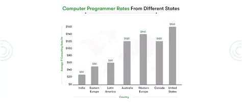 Hiring A Computer Programmers What You Need To Know