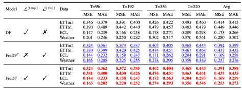 ICLR 一行代码FreDF频域损失稳定提升时间序列预测精度 每时AI