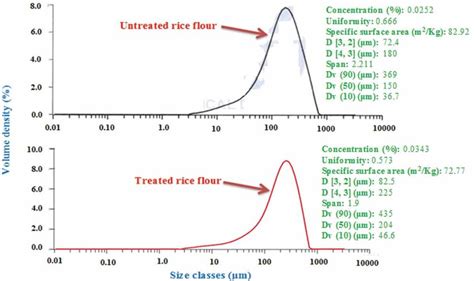 Particle Size Distribution Of Untreated And Low Glycemic Index Gi Download Scientific Diagram