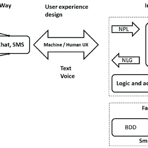 Operation Diagram Of The Integration Of A Chatbot In A Smart Campus Download Scientific Diagram