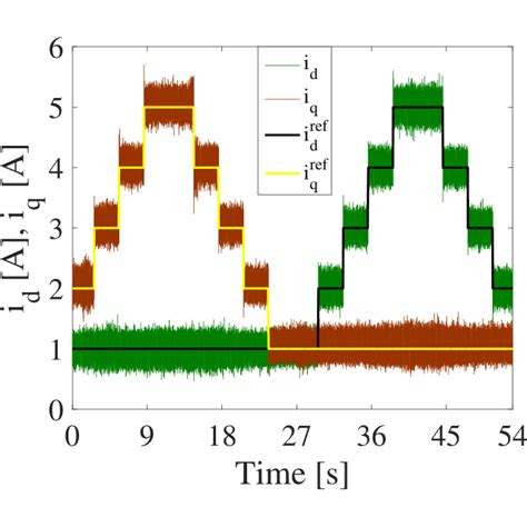 Current Tracking With The Proposed Ccs Mpcc At 500 Rpm Download